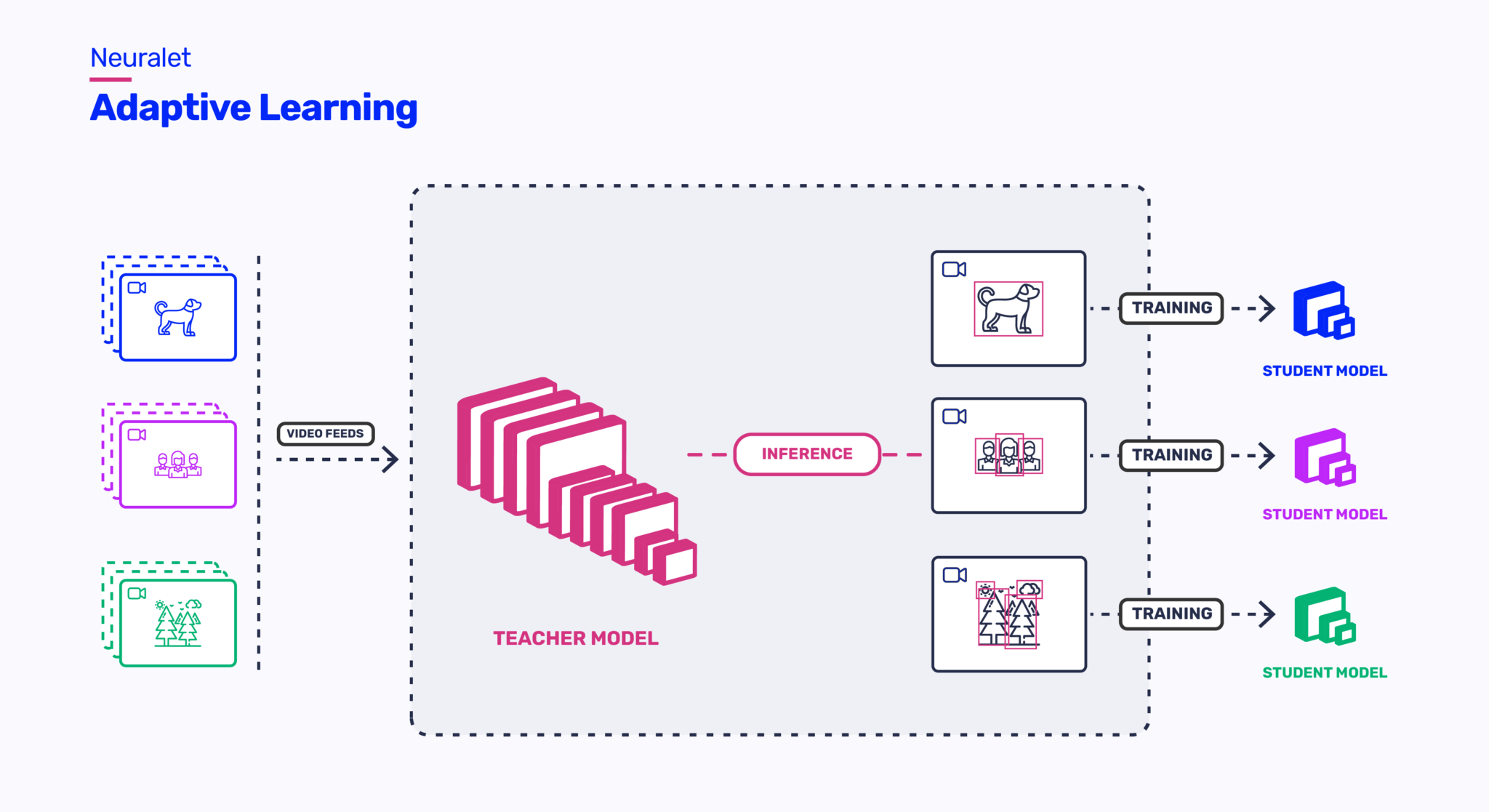 Adaptive Learning Build Object Detection Models Easily Galliot