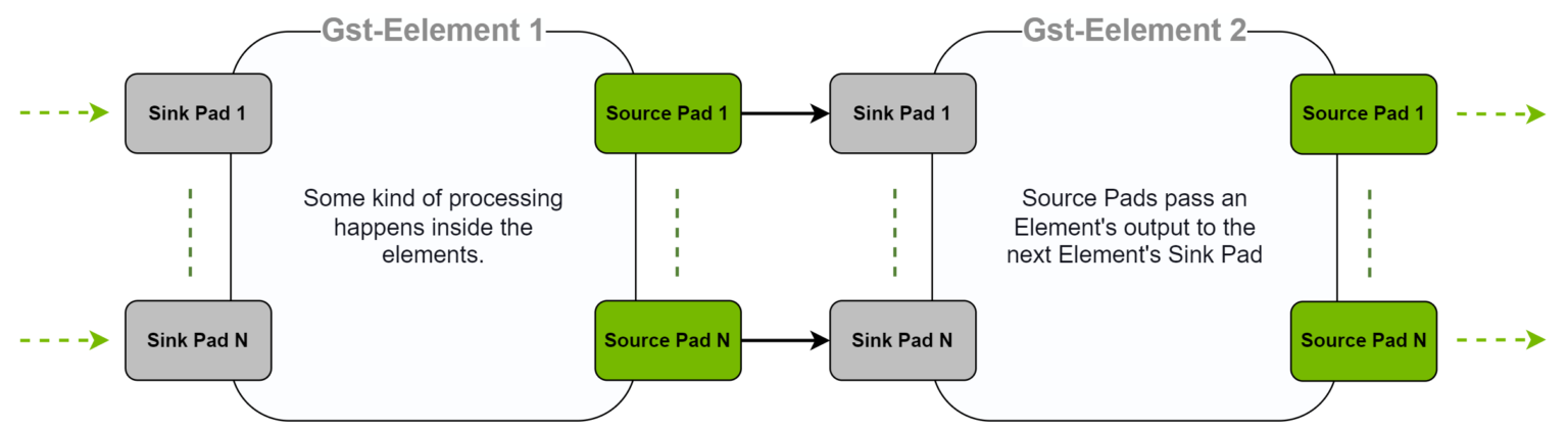 NVIDIA DeepStream Python Bindings; Customization | Galliot