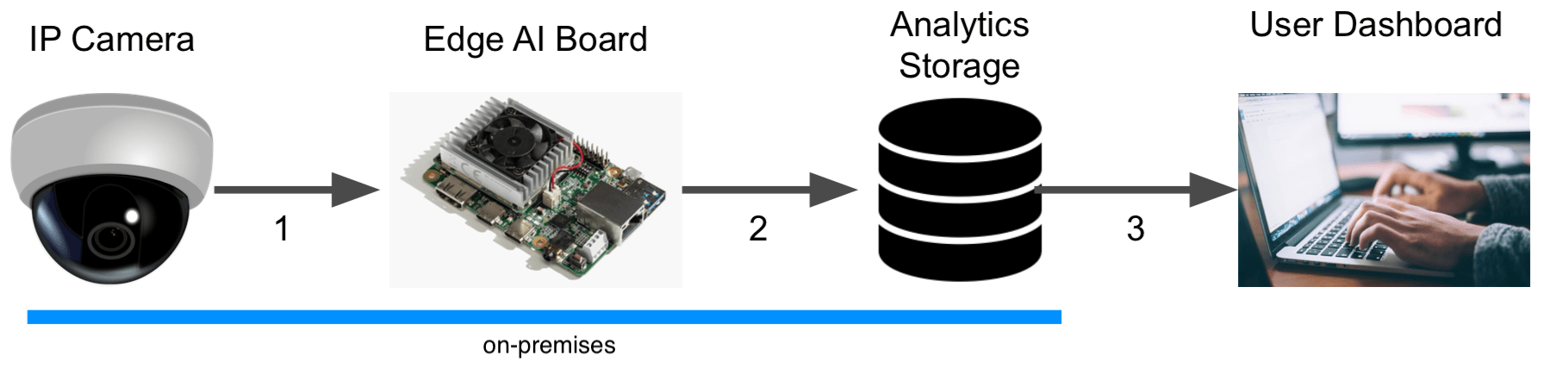 Smart Social Distancing: New Codebase Architecture | Galliot