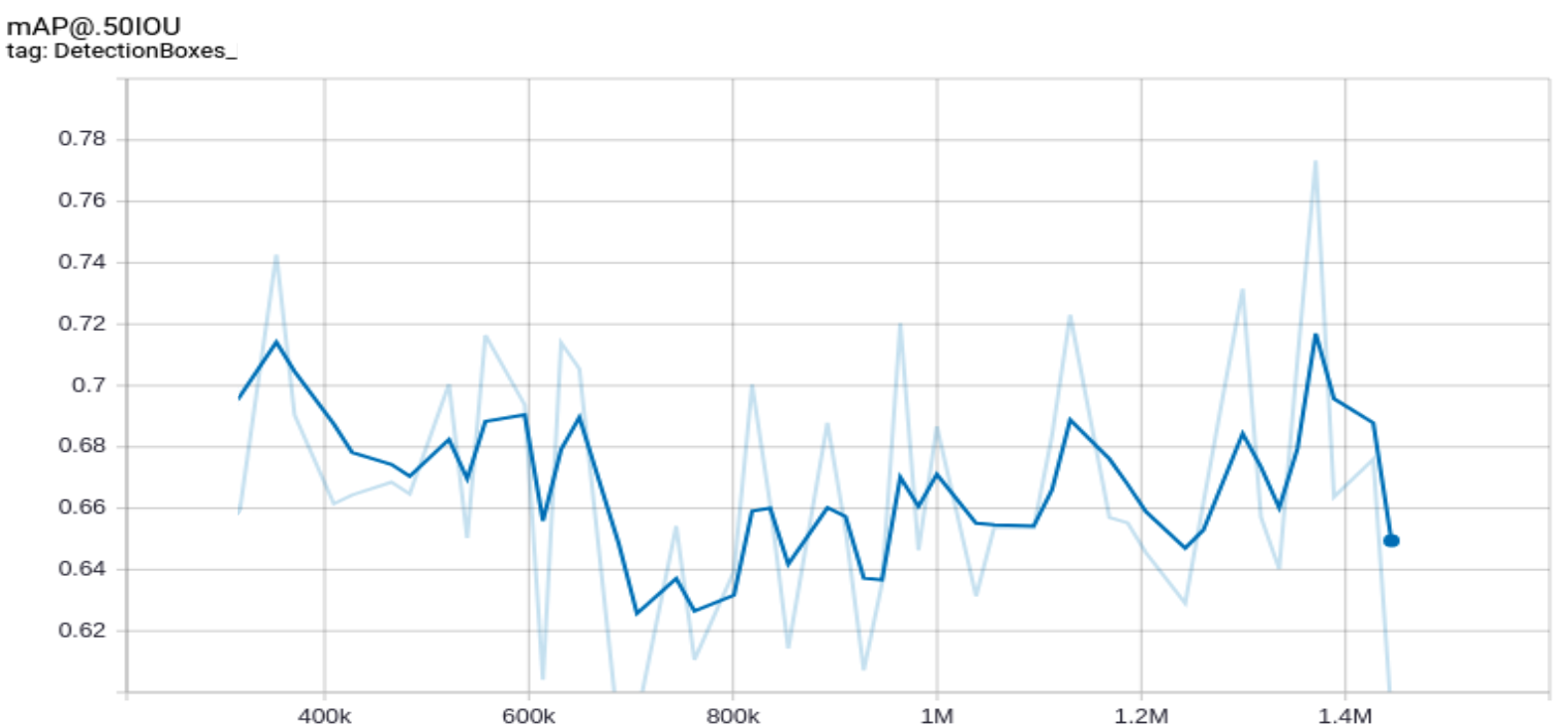What is Adaptive Learning for building Computer Vision? | Galliot