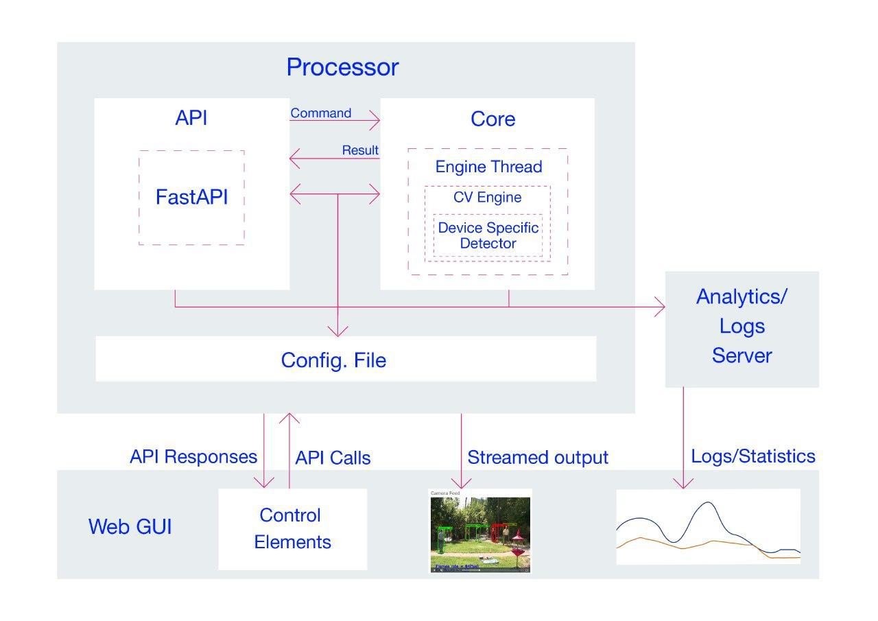 Smart Social Distancing New Codebase Architecture Galliot 9534